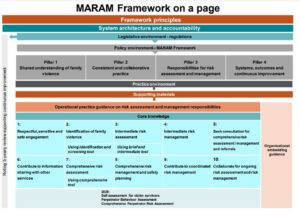 MARAM & Information Sharing – South Safe
