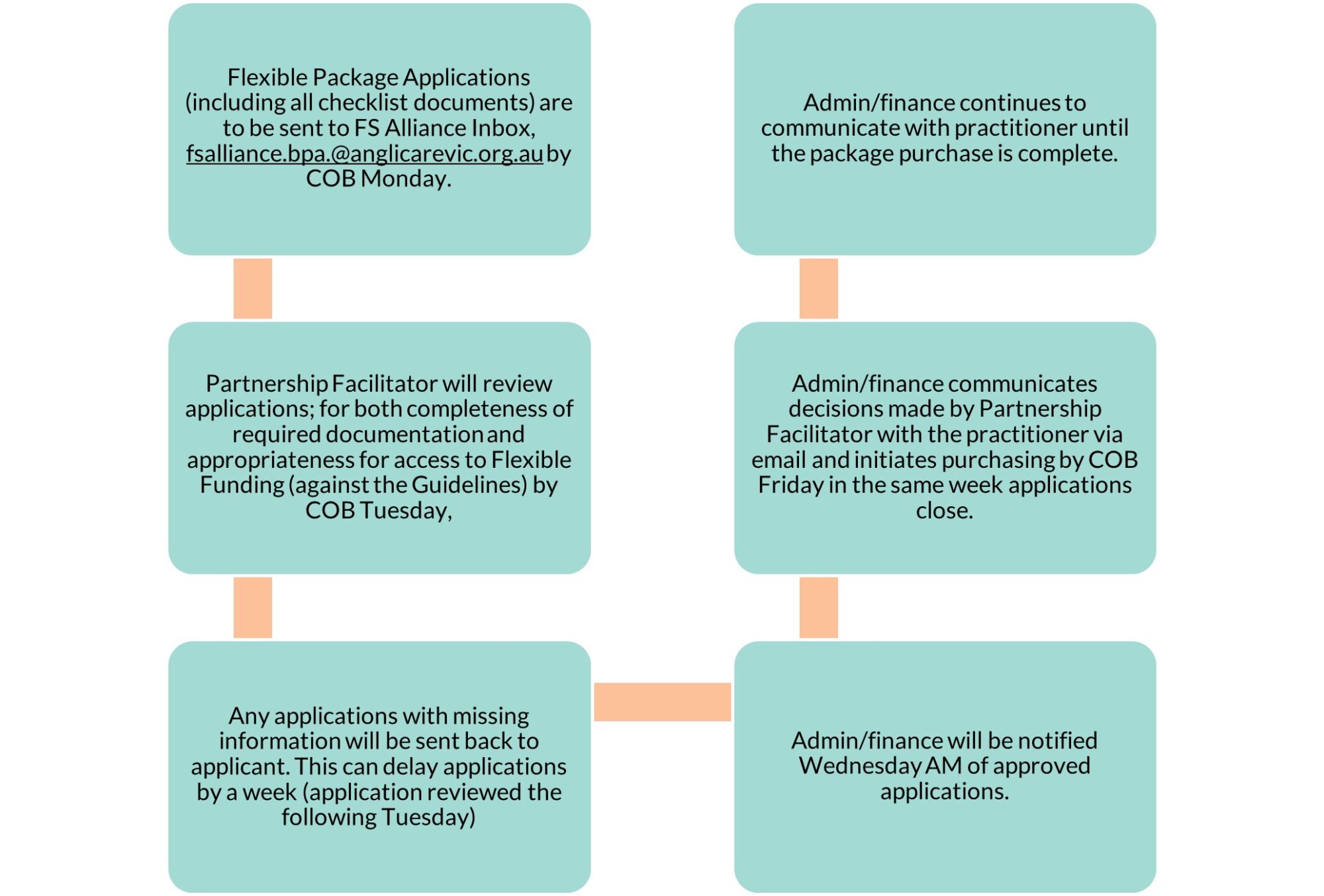 Flexible Support Packages (FSP) - Family Services – South Safe